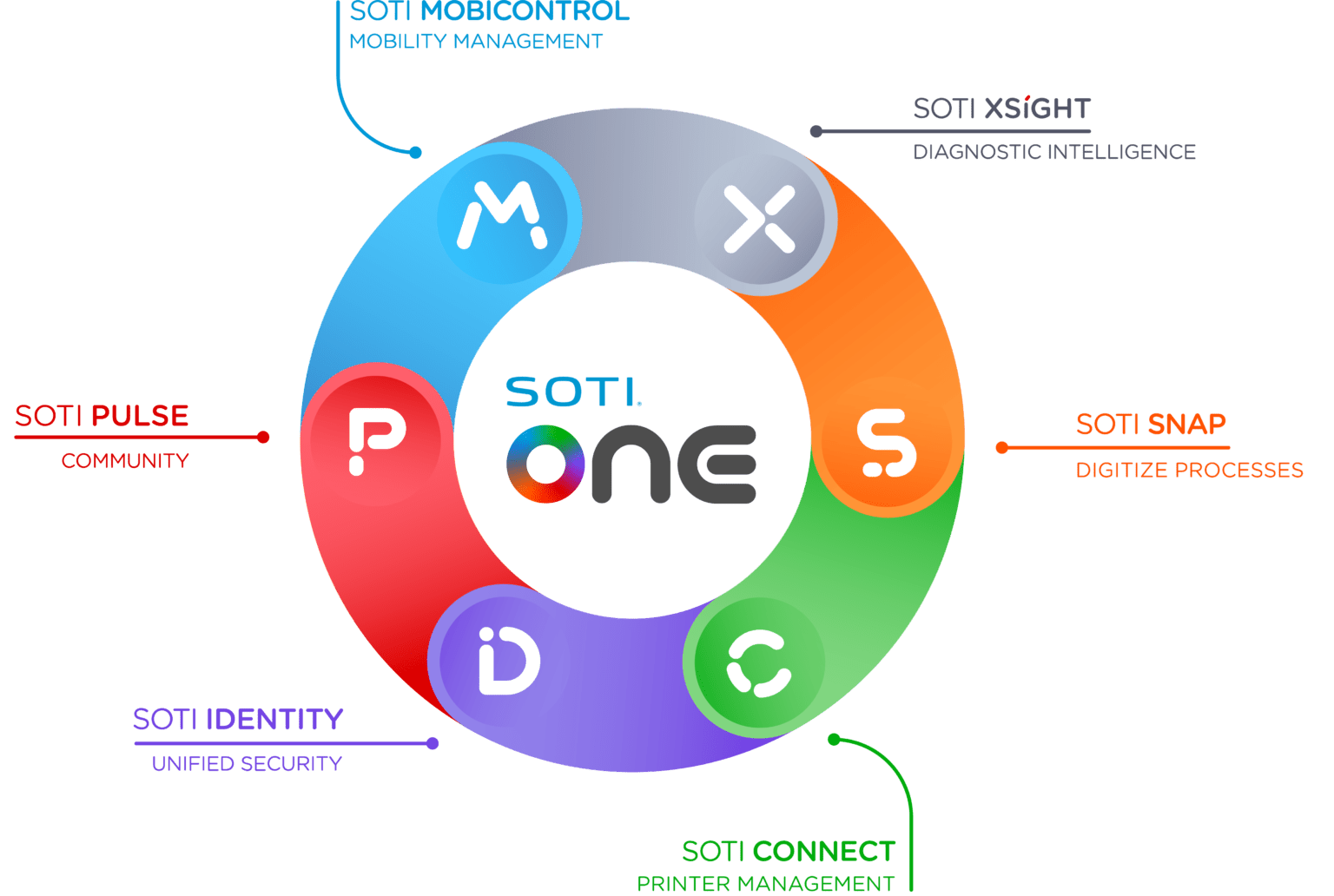 SOTI One Platform | RMS Omega